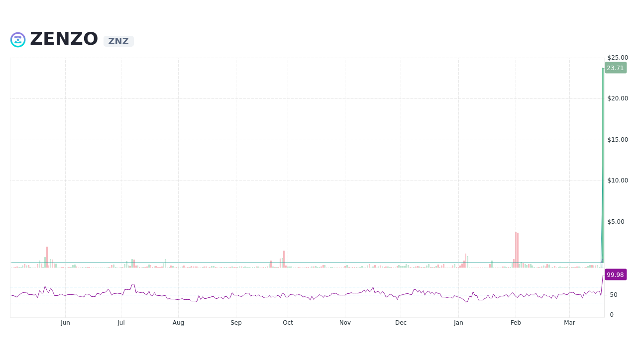 ZENZO [ZNZ] Live Prices & Chart