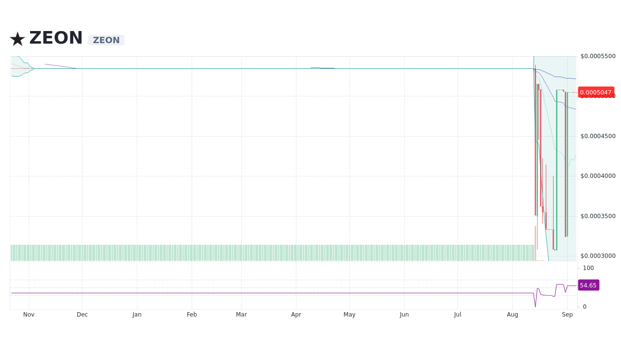 ZEON [ZEON] Live Prices & Chart