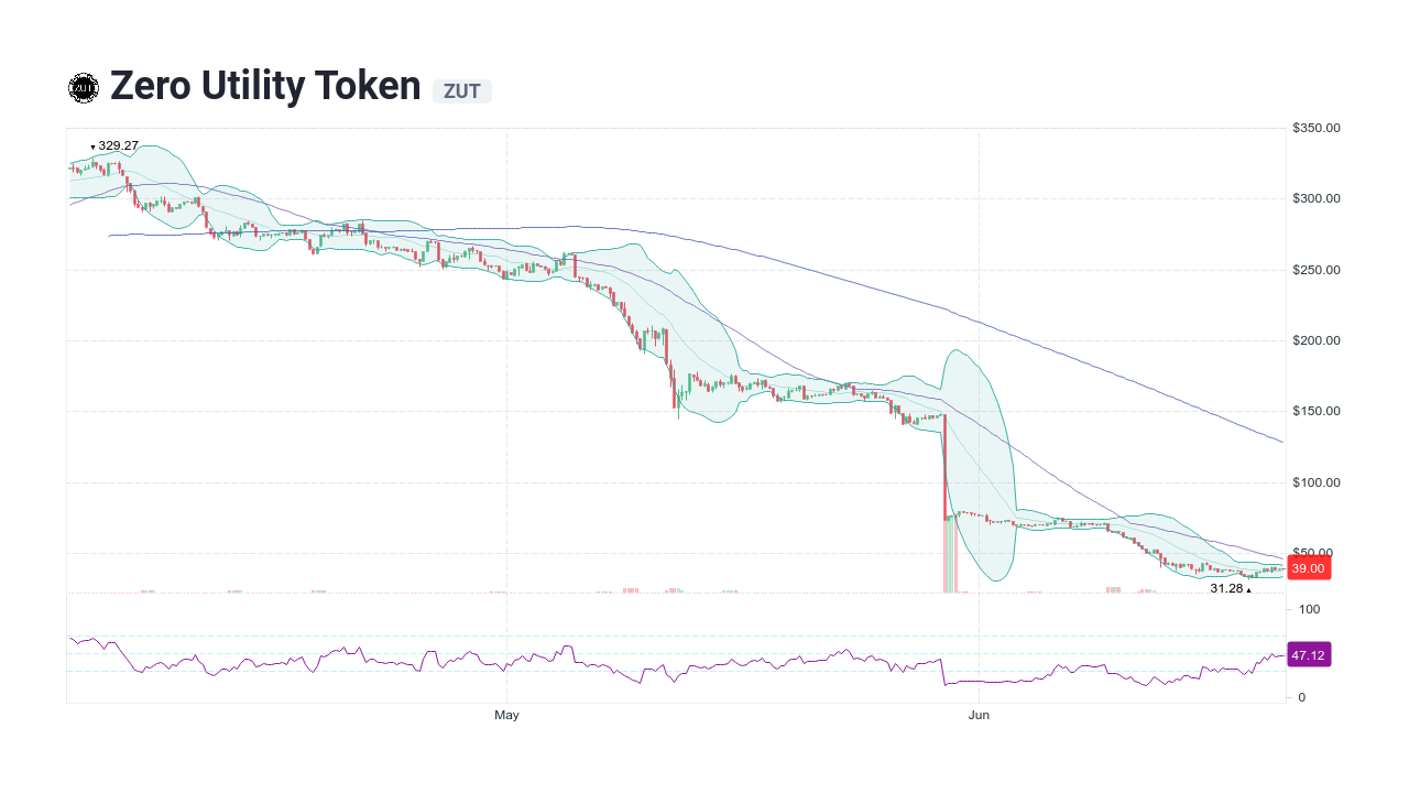 Zero Utility Token [ZUT] Live Prices & Chart