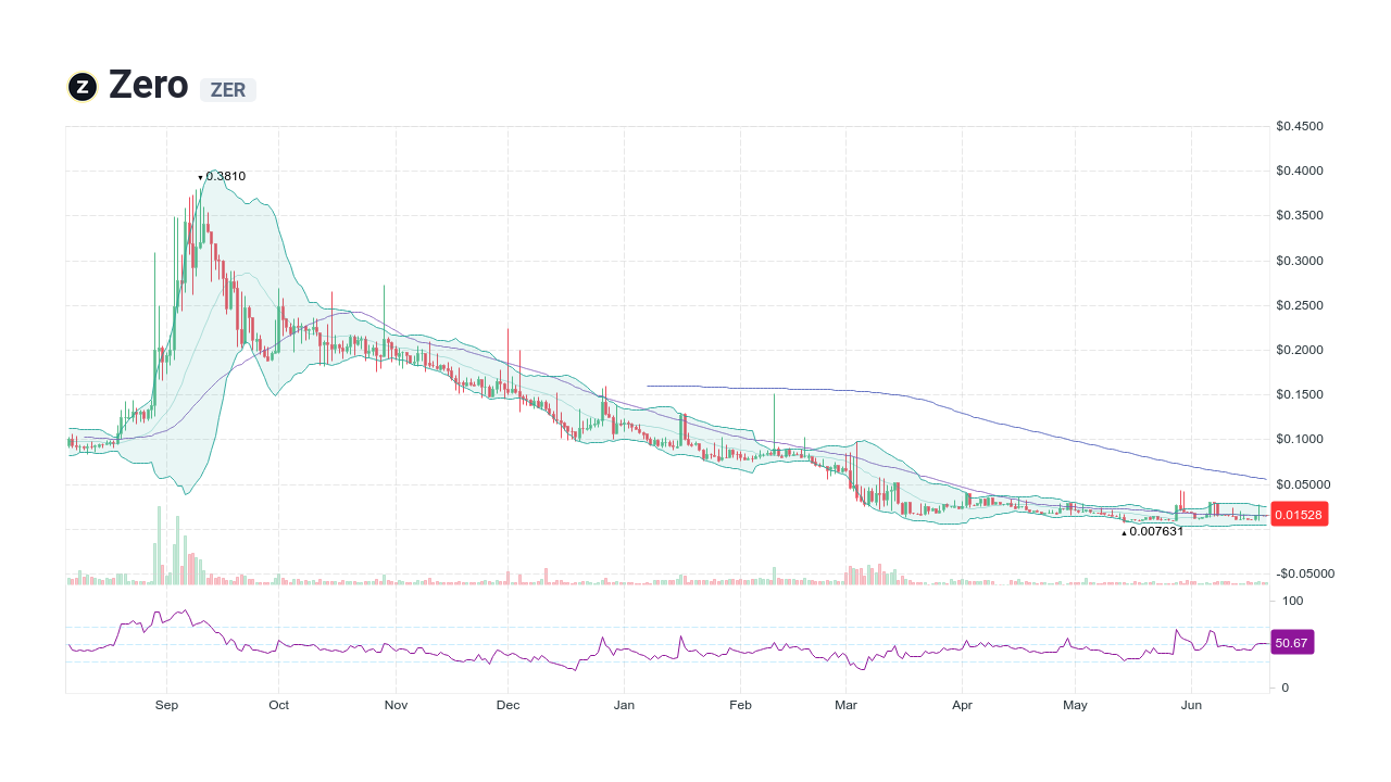 Zero [ZER] Live Prices & Chart