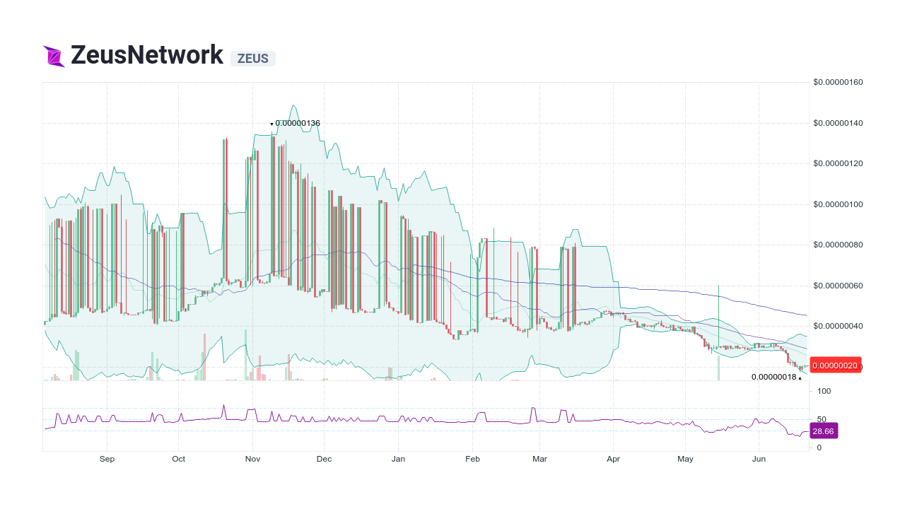 ZeusNetwork [ZEUS] Live Prices & Chart