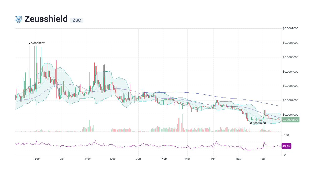 Zeusshield [ZSC] Live Prices & Chart