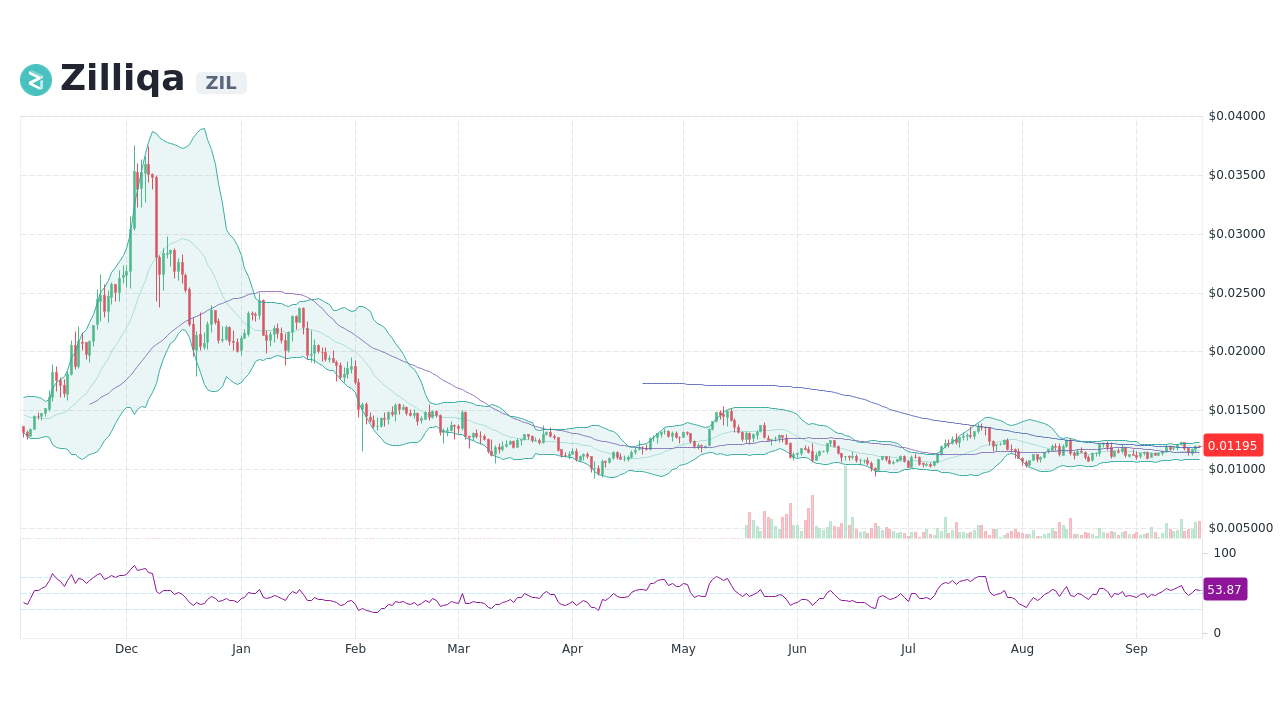 Zilliqa [ZIL] Live Prices & Chart