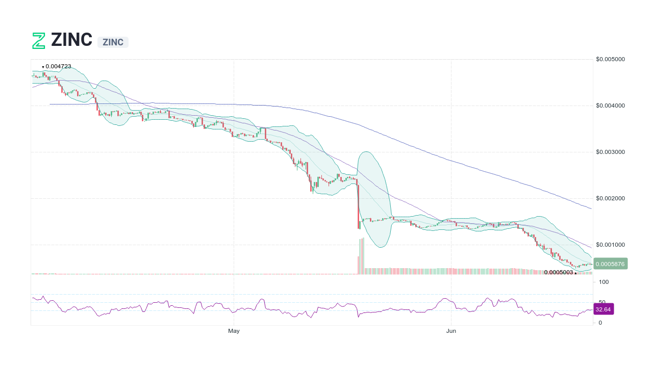 ZINC [ZINC] Live Prices & Chart