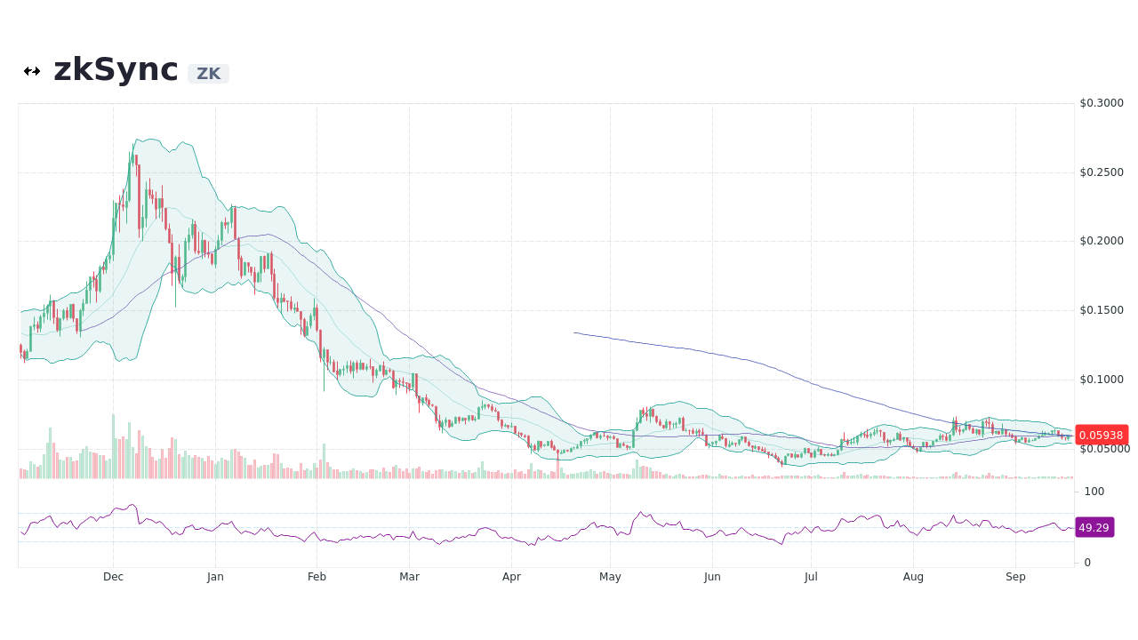 zkSync [ZK] Live Prices & Chart