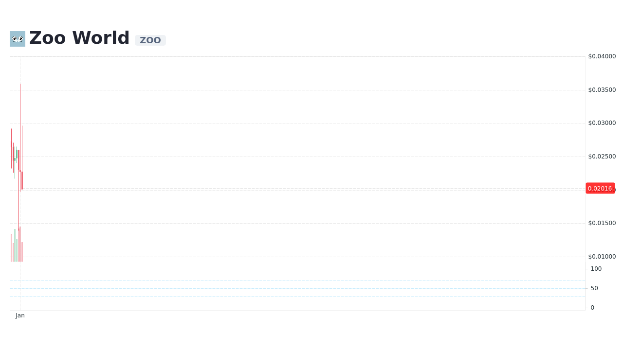 Zoo World (ZOO) Price History - BitScreener