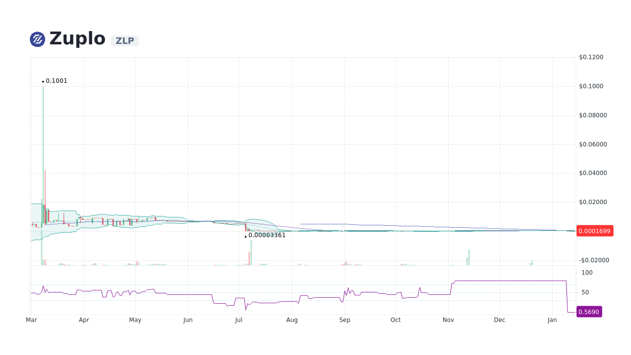 Zuplo [ZLP] Live Prices & Chart