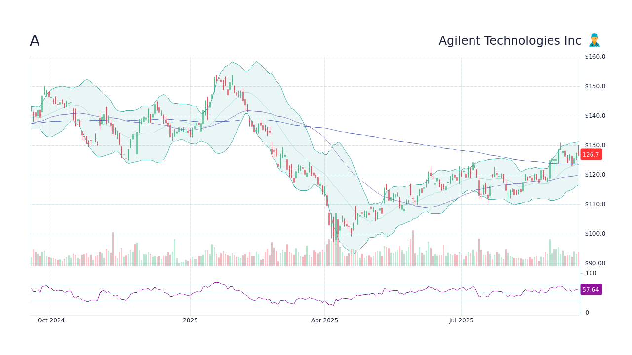 A Stock Price - Agilent Technologies Inc Stock Candlestick Chart ...