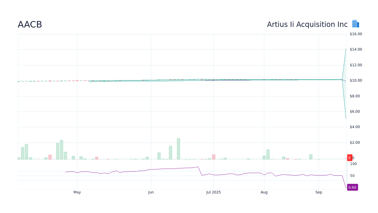 AACB - Artius Ii Acquisition Inc Stock Price Forecast 2025, 2026, 2030 ...
