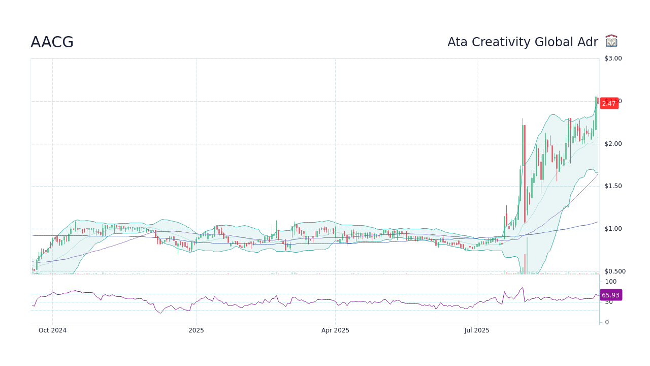 AACG - Ata Creativity Global Adr Stock Price Forecast 2026, 2027, 2030 to 2050 - StockScan