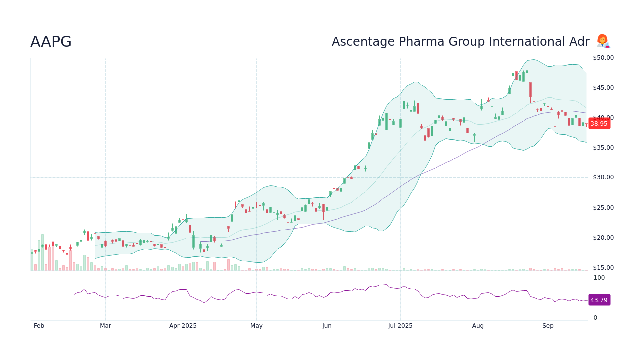 Ascentage Pharma Group International Adr (AAPG) の株価時系列 - StockScan