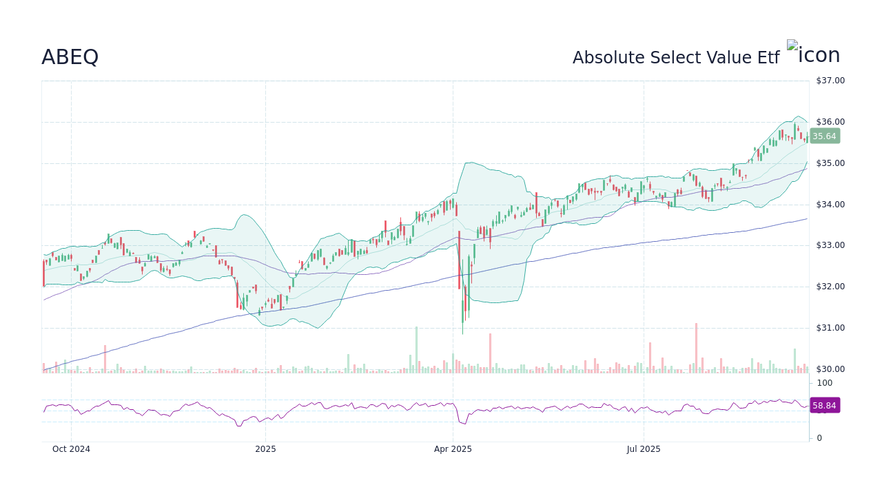 Absolute Select Value Etf (ABEQ) Stock Discussion & Message Board ...