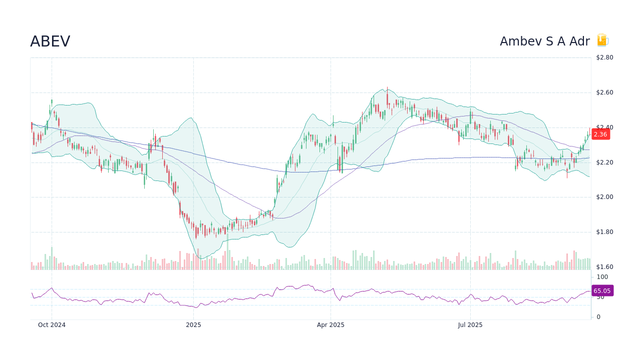 ABEV Stock Price - Ambev S A Adr Stock Candlestick Chart - StockScan