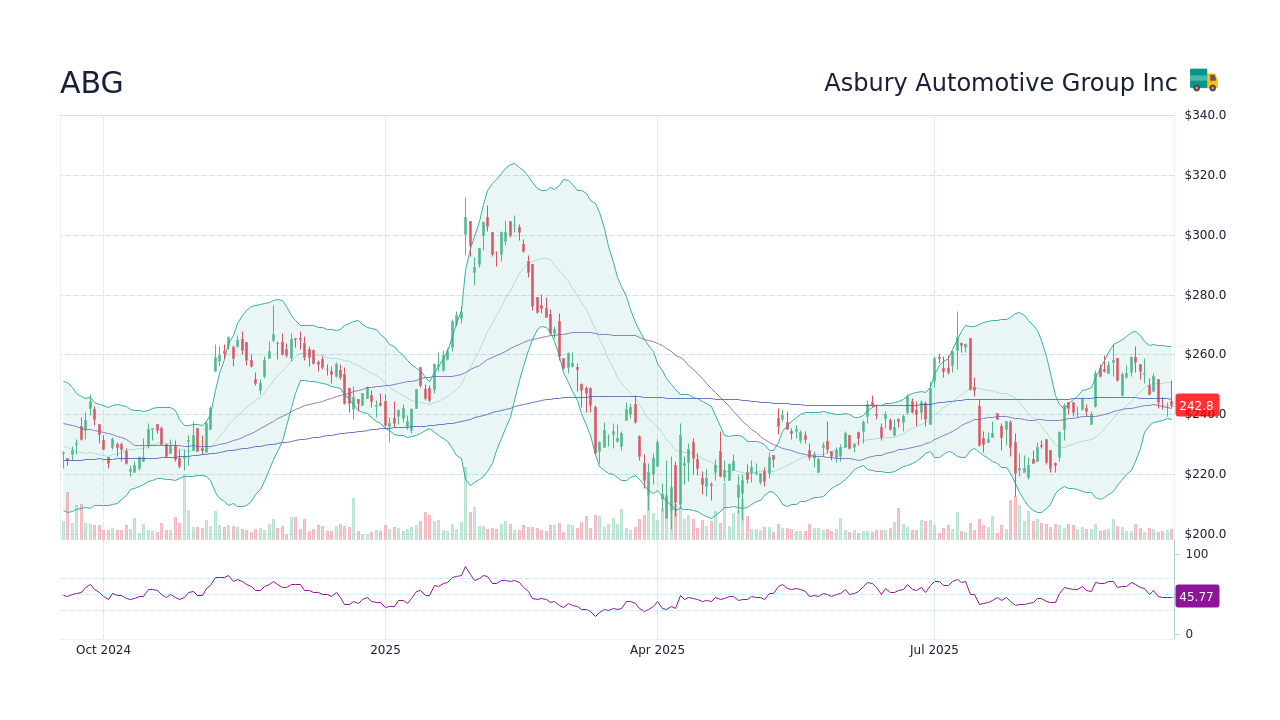 ABG Stock Price - Asbury Automotive Group Inc Stock Candlestick Chart ...
