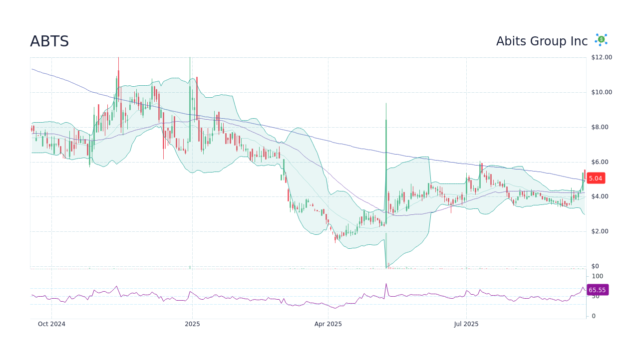 ABTS Stock Price - Abits Group Inc Stock Candlestick Chart - StockScan