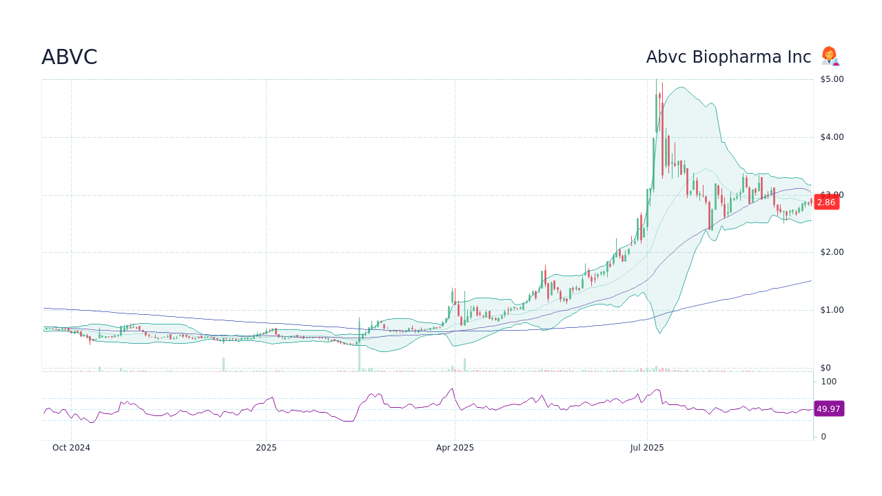 ABVC - Abvc Biopharma Inc Stock Price Forecast 2026, 2027, 2030 to 2050 ...