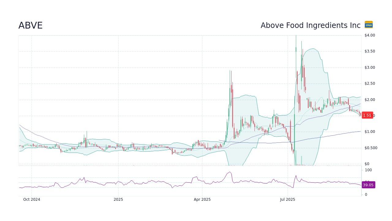 Above Food Ingredients Inc【ABVE】：株価・チャート - StockScan