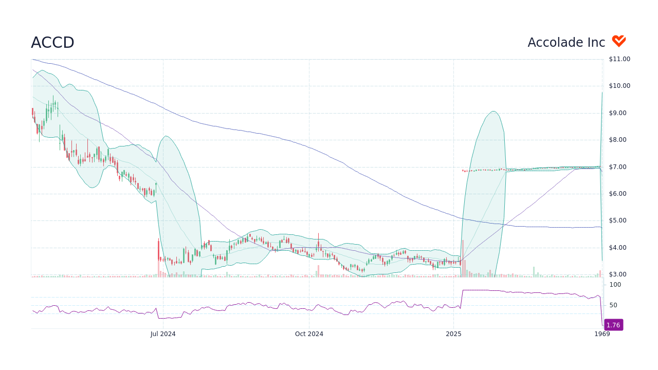 Accolade Inc (ACCD) オプションチェーン - StockScan