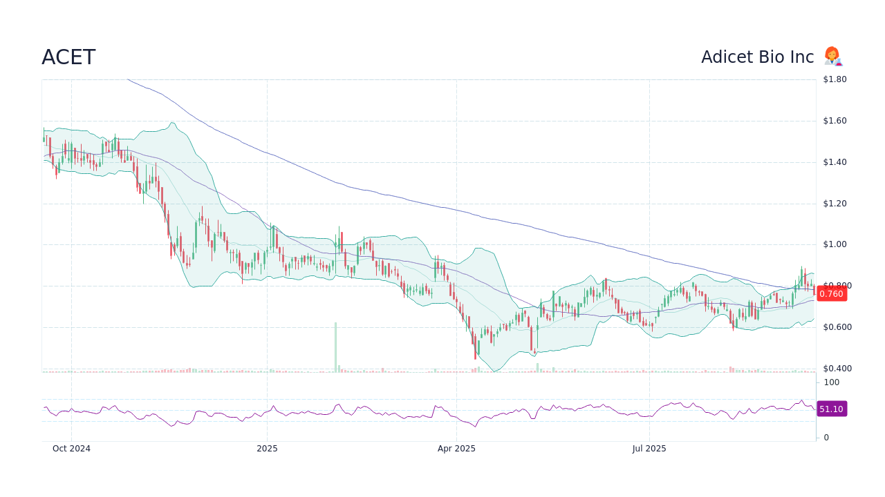 ACET Stock Price - Adicet Bio Inc Stock Candlestick Chart - StockScan