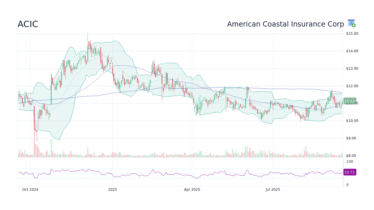 ACIC - American Coastal Insurance Corp Stock Price Forecast 2025, 2026 ...