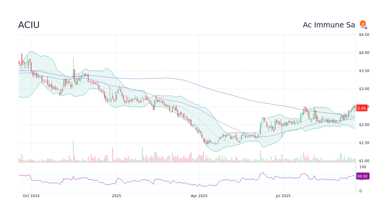 ACIU - Ac Immune Sa Stock Price Forecast 2025, 2026, 2030 to 2050 ...