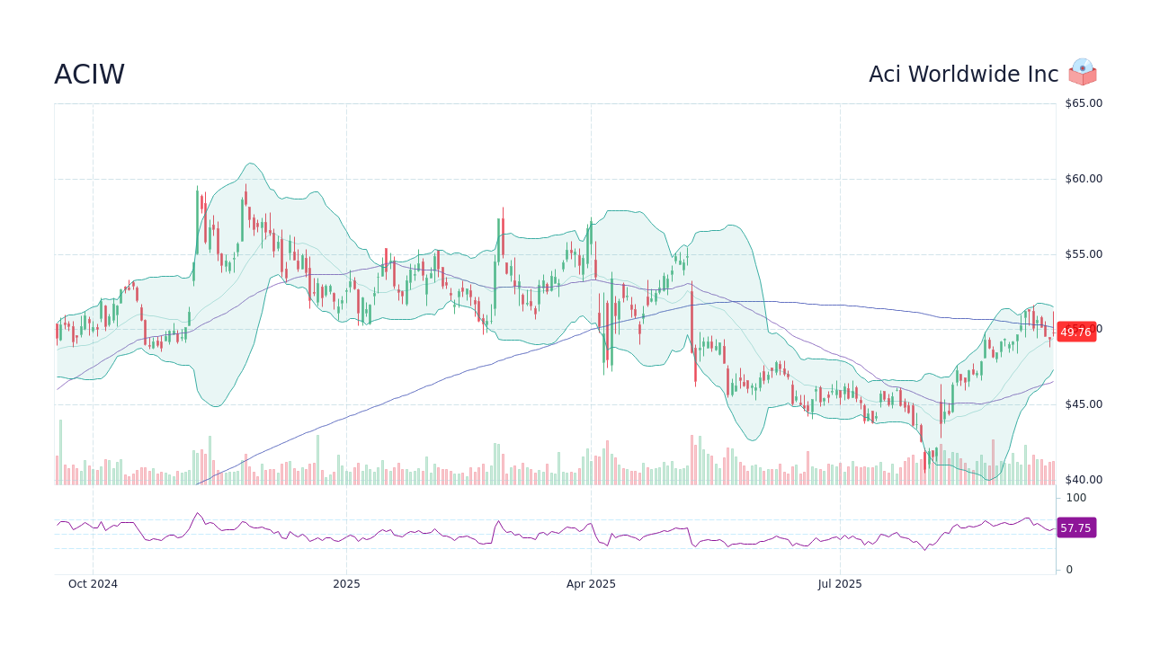 ACIW - Aci Worldwide Inc Stock Price Forecast 2026, 2027, 2030 to 2050 ...