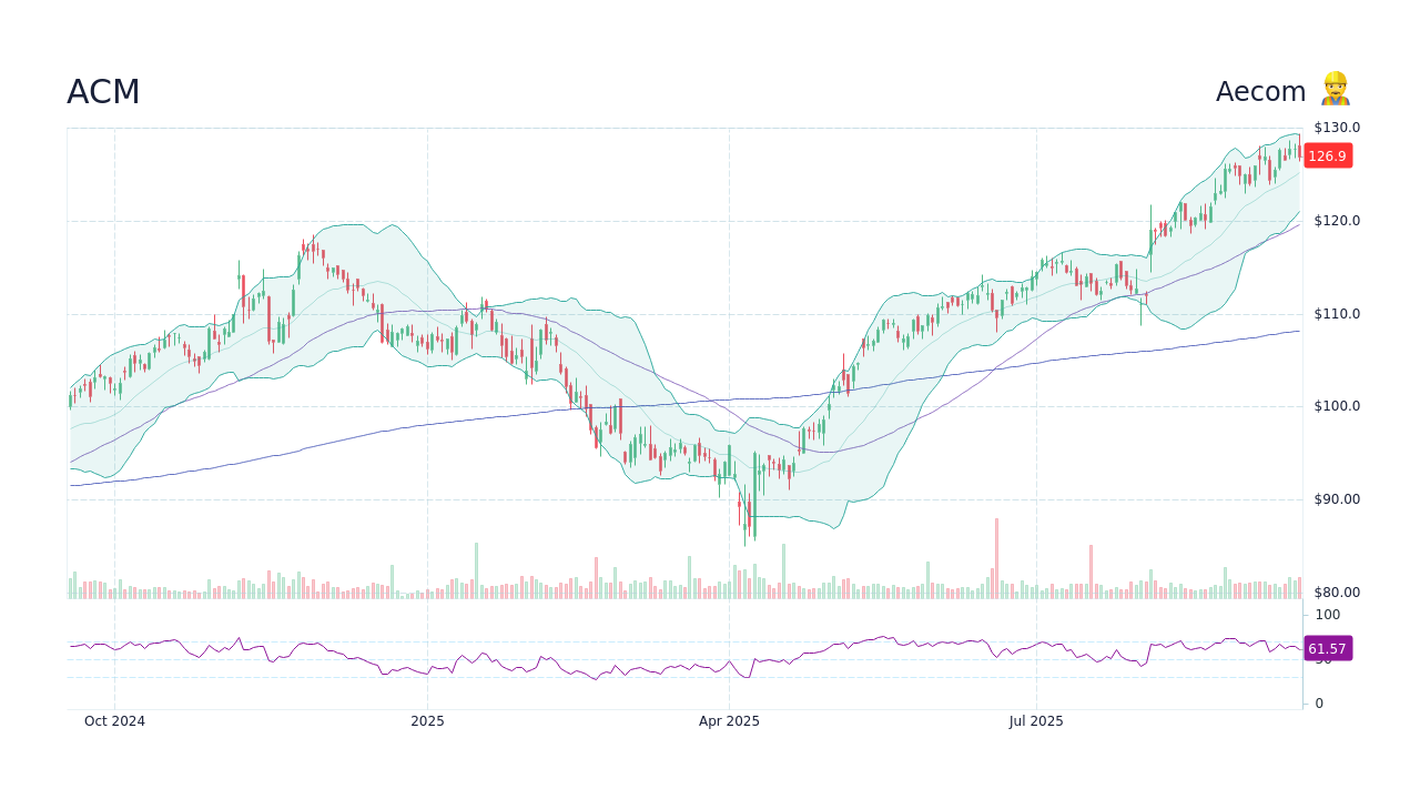 ACM Stock Price - Aecom Stock Candlestick Chart - StockScan