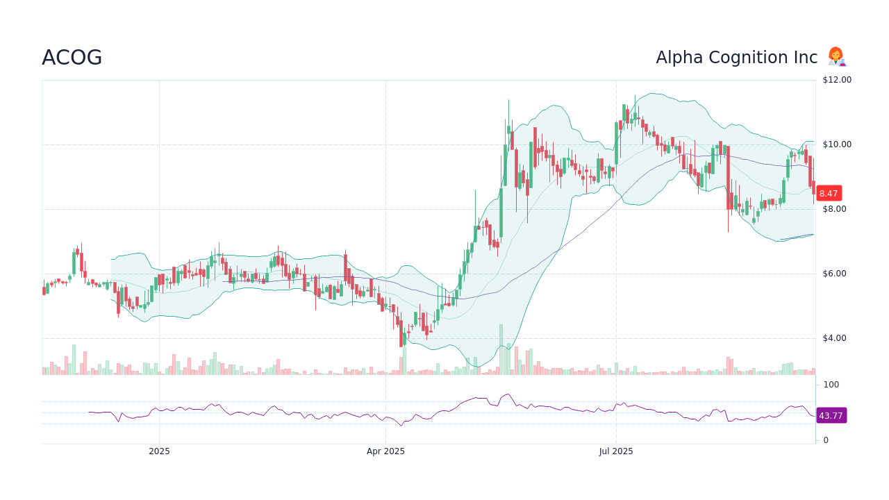 ACOG - Alpha Cognition Inc Stock Price Forecast 2025, 2026, 2030 to ...