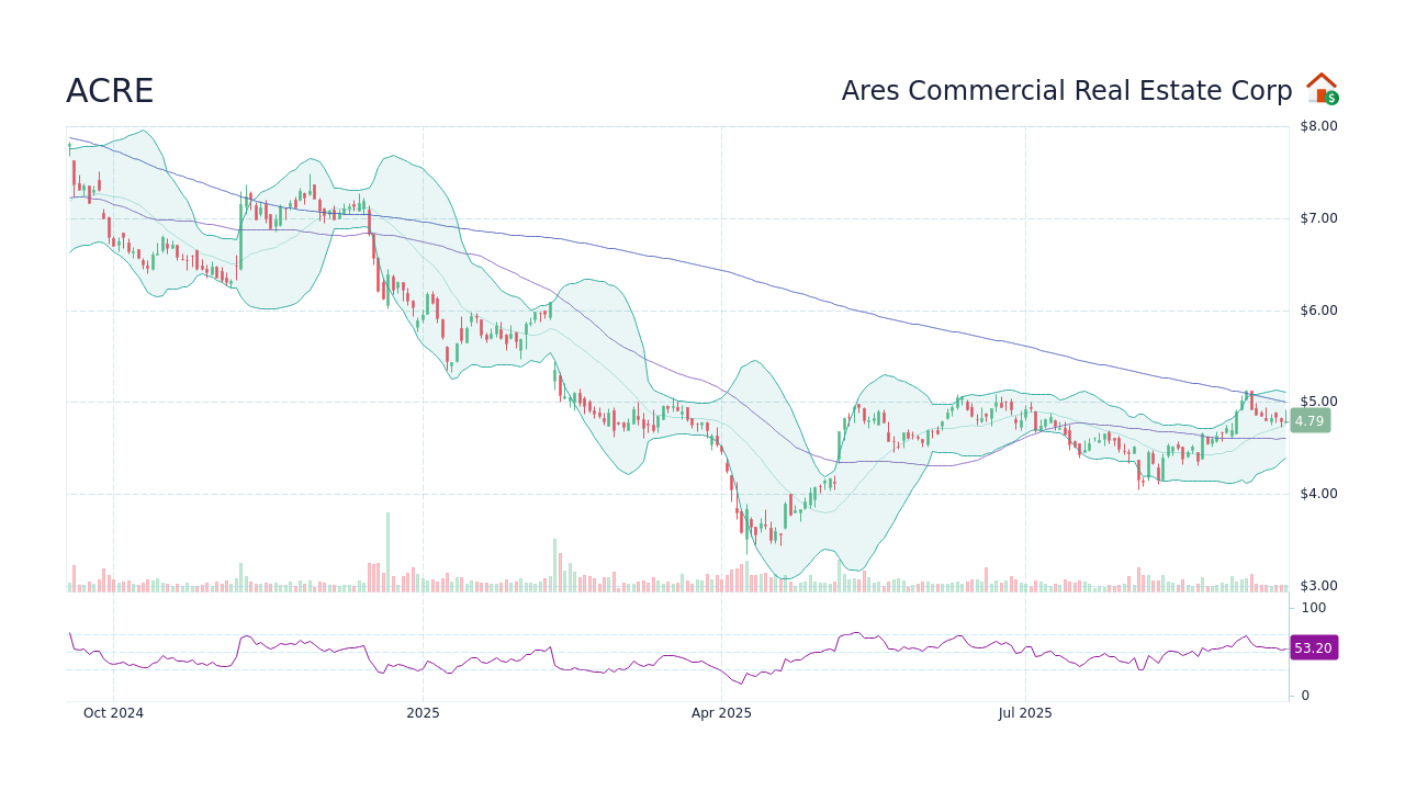 ACRE - Ares Commercial Real Estate Corp 株価 今後・予想 - StockScan