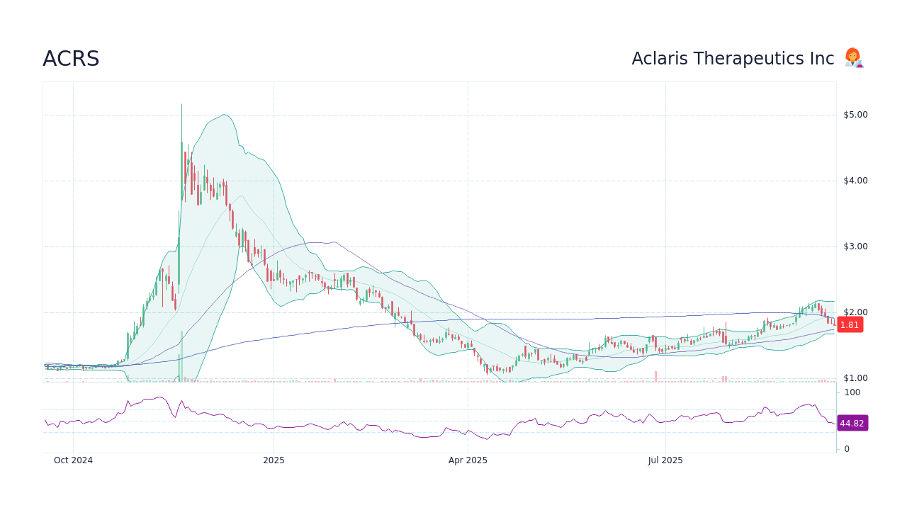 ACRS Stock Price - Aclaris Therapeutics Inc Stock Candlestick Chart ...