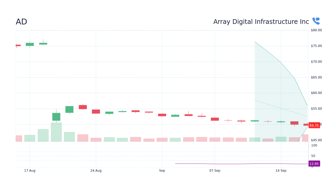 AD Stock Price - Array Digital Infrastructure Inc Stock Candlestick Chart - StockScan