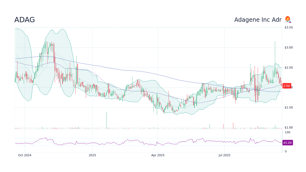 Adagene Inc Adr (ADAG)-Aktienkursverlauf & Andere Historische Daten ...