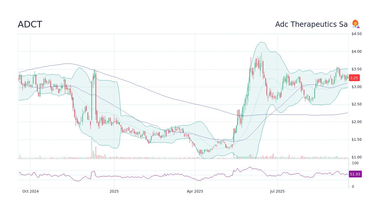 ADCT Stock Price - Adc Therapeutics Sa Stock Candlestick Chart - StockScan