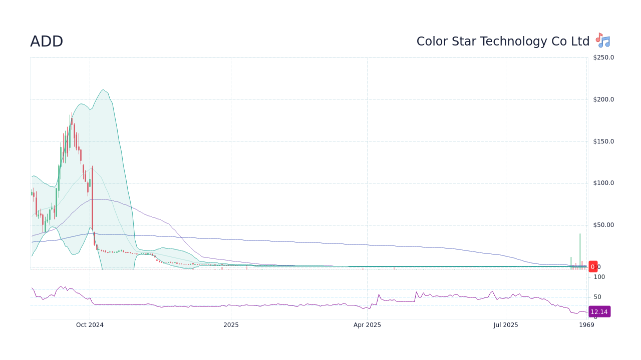 ADD - Color Star Technology Co Ltd Stock Price Forecast 2025, 2026 ...