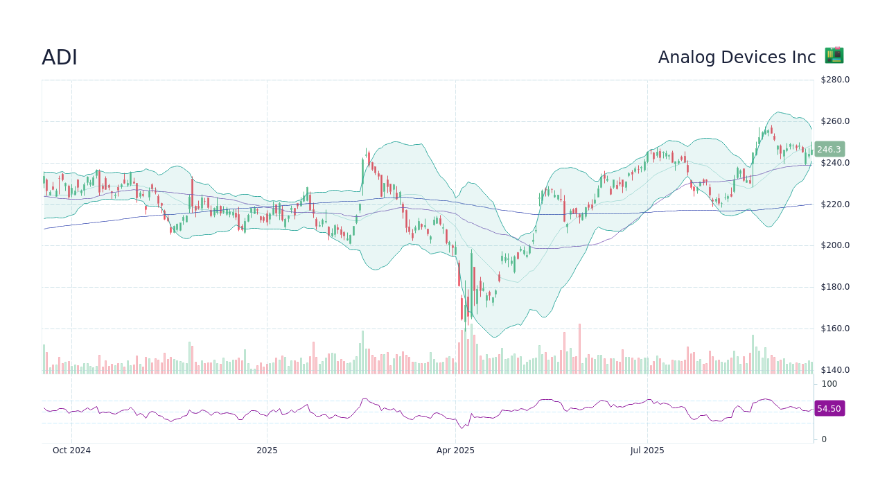 ADI - Analog Devices Inc Stock Price Forecast 2025, 2026, 2030 to 2050 ...
