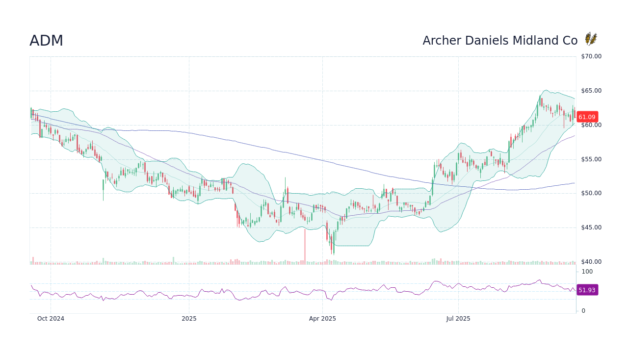 ADM - Archer Daniels Midland Co Stock Price Forecast 2025, 2026, 2030 ...