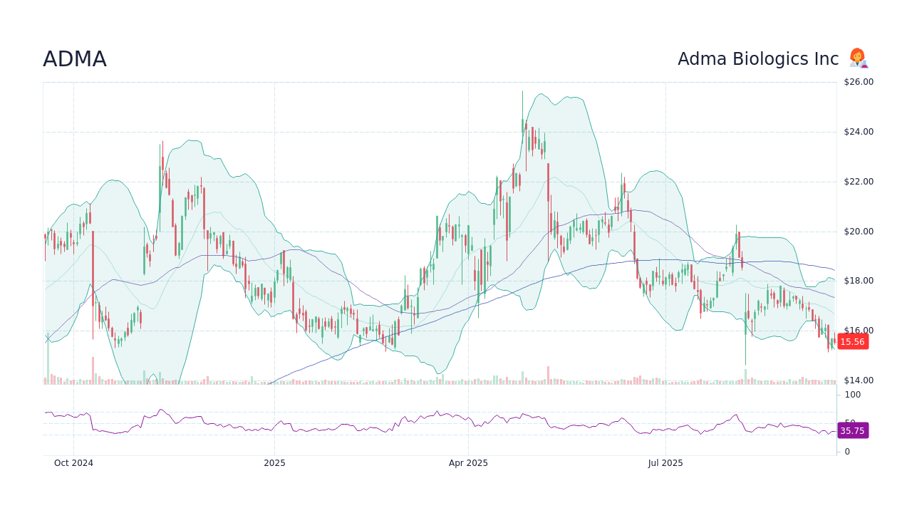 ADMA - Adma Biologics Inc Stock Price Forecast 2025, 2026, 2030 to 2050 ...