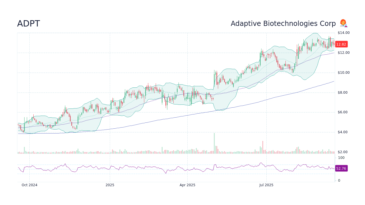 ADPT Stock Price - Adaptive Biotechnologies Corp Stock Candlestick ...