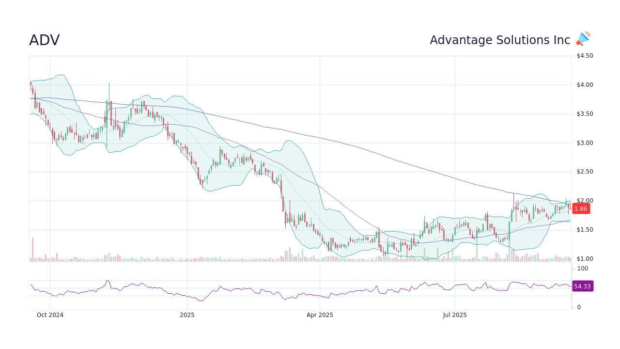 ADV Stock Price - Advantage Solutions Inc Stock Candlestick Chart ...