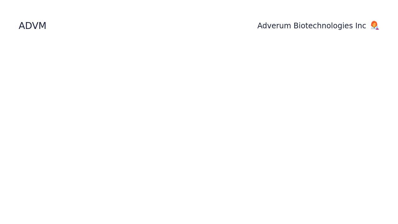ADVM - Adverum Biotechnologies Inc Stock Price Forecast 2025, 2026 ...