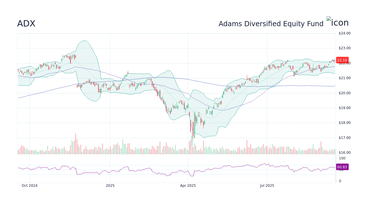 ADX Stock Price - Adams Diversified Equity Fund Stock Candlestick Chart ...