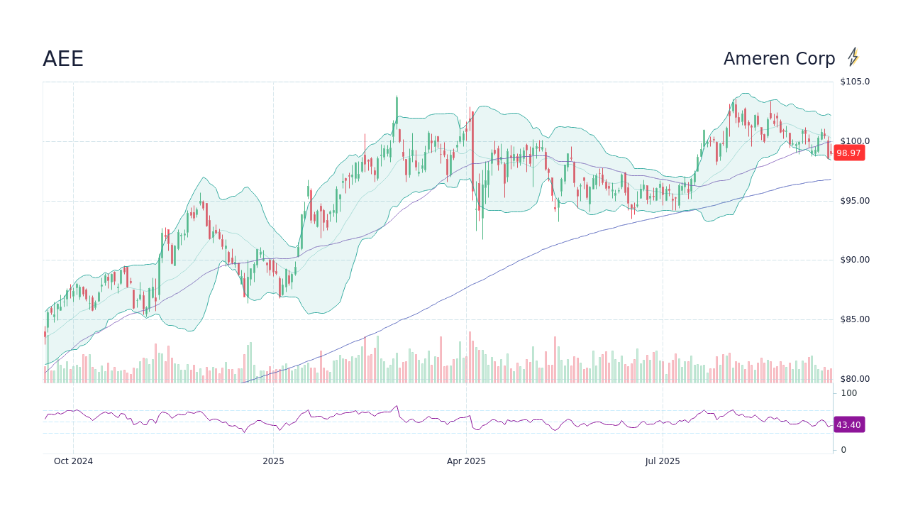 Why is Ameren Corp (AEE) Stock down 5.79% today? - StockScan