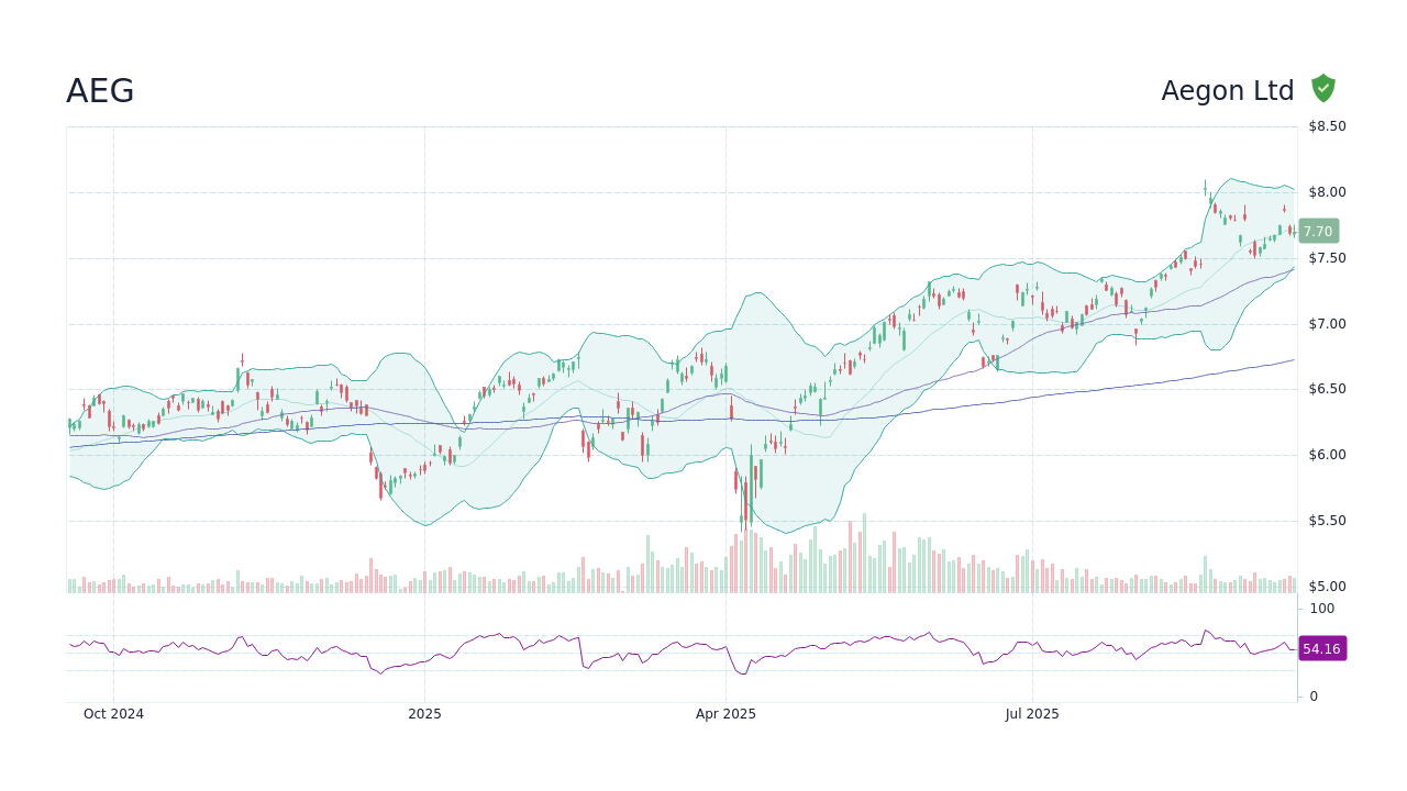 AEG Stock Price - Aegon Ltd Stock Candlestick Chart - StockScan