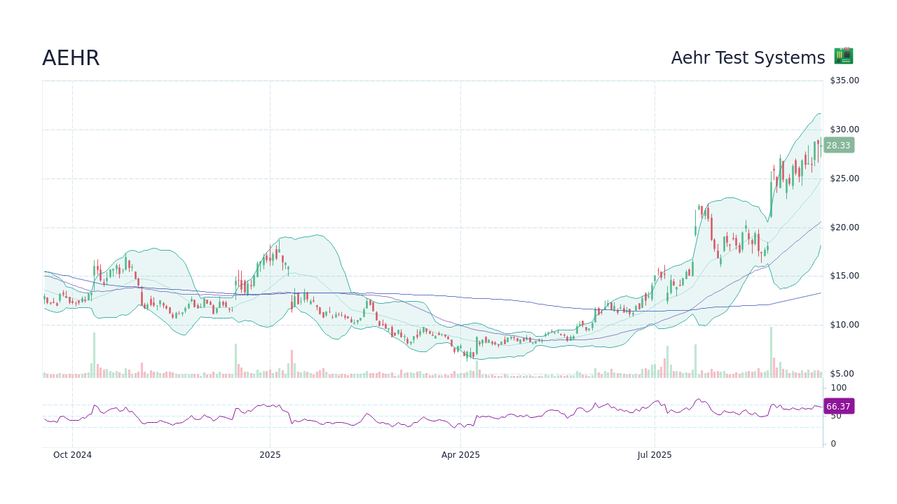 AEHR - Aehr Test Systems Stock Price Forecast 2026, 2027, 2030 to 2050 ...