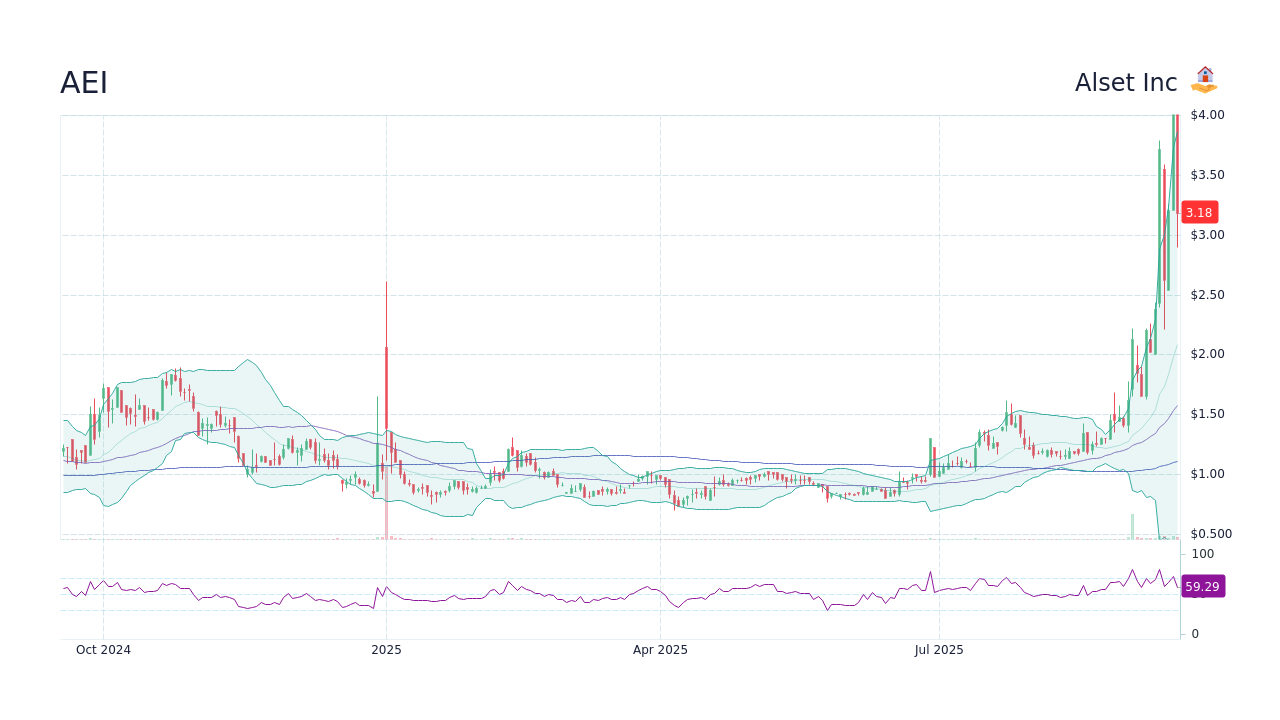 Alset Inc (AEI) Stock Split History - StockScan