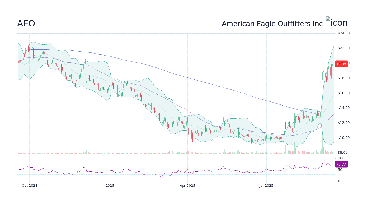 AEO Stock Price - American Eagle Outfitters Inc Stock Candlestick Chart ...