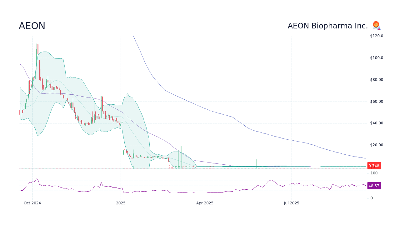 AEON Stock Price - AEON Biopharma Inc. Stock Candlestick Chart - StockScan