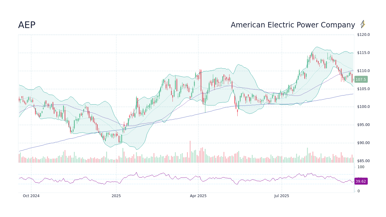 AEP - American Electric Power Company Stock Price Forecast 2025, 2026 ...