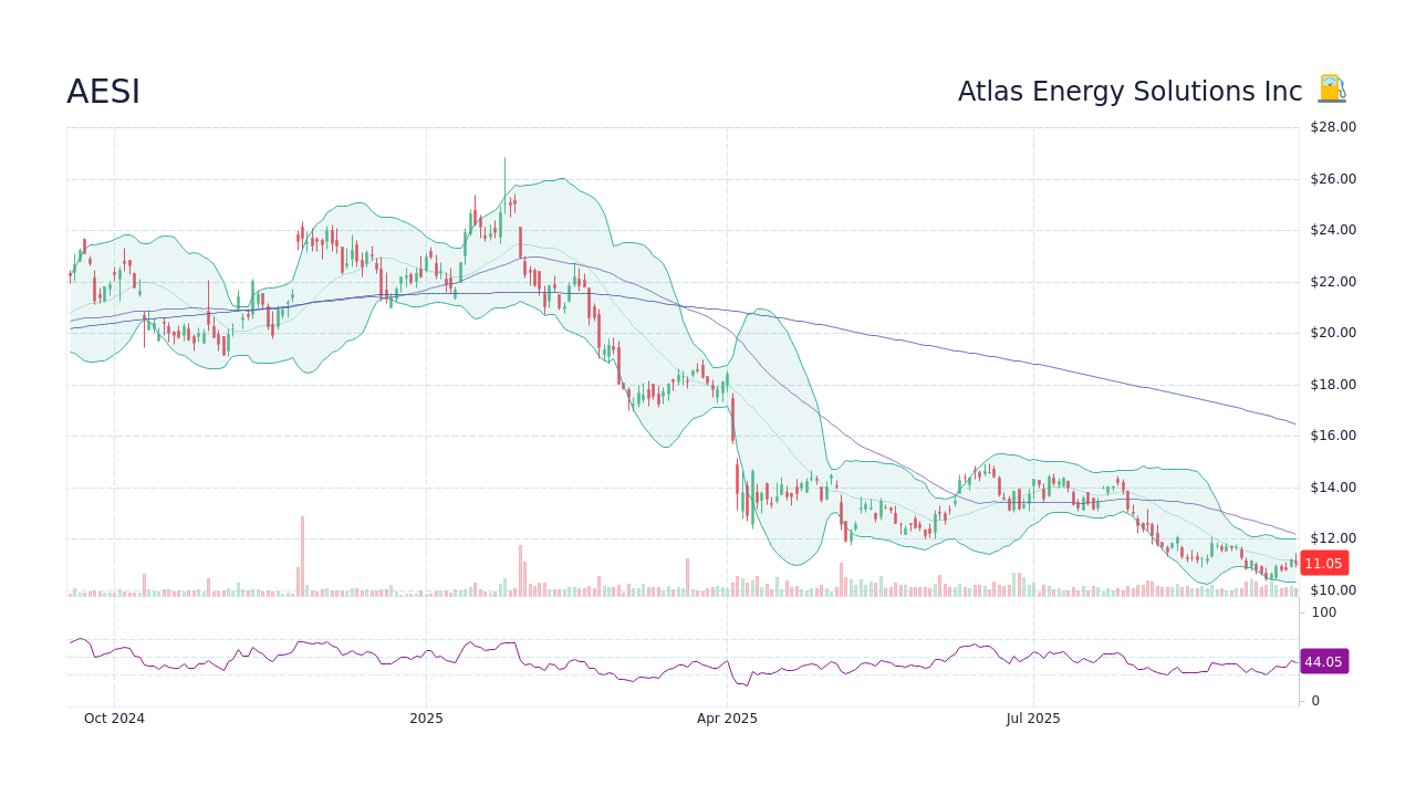 AESI - Atlas Energy Solutions Inc Stock Price Forecast 2026, 2027, 2030 ...