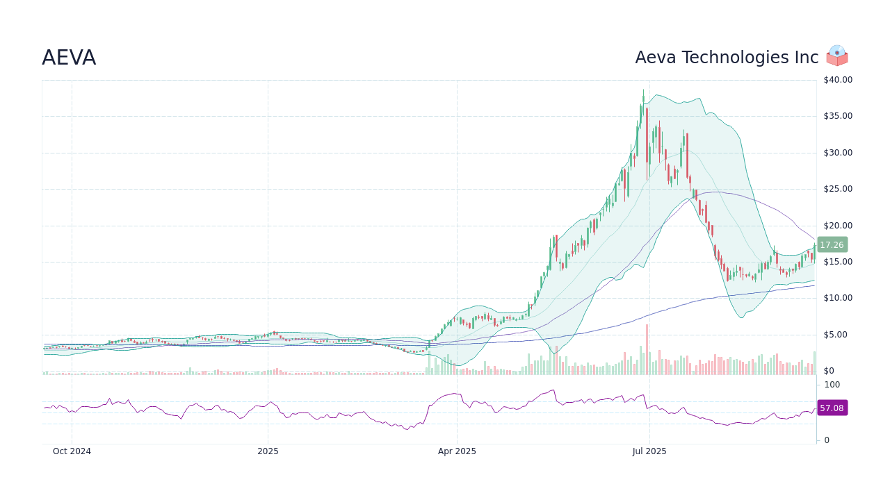 AEVA - Aeva Technologies Inc Stock Price Forecast 2026, 2027, 2030 to ...